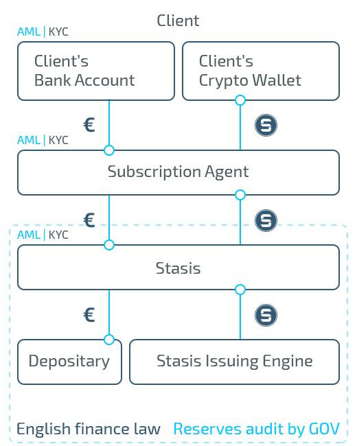 STASIS Collateralized digital asset community